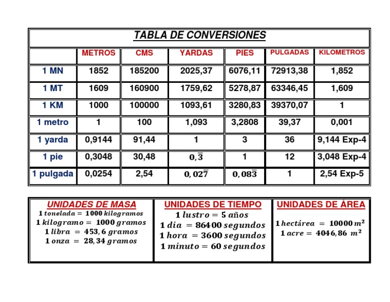Tabla de Conversiones 2023 | PDF