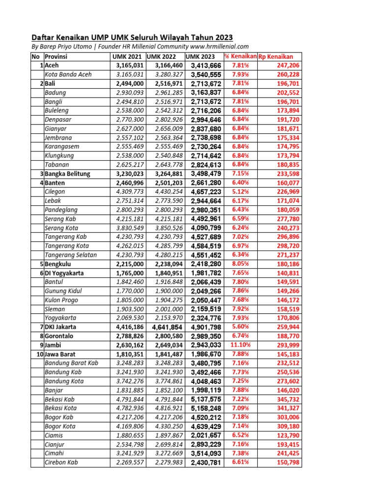Daftar Lengkap Kenaikan Ump Umk 2023 | PDF