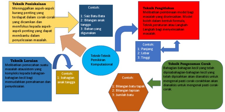 teknik-teknik pemikiran komputasional ASK | PDF
