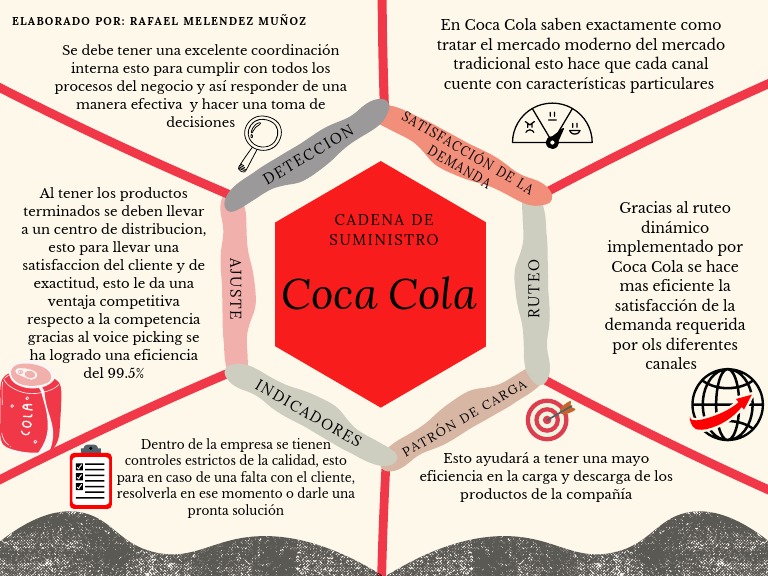 Mapa Conceptual Coca Cola-1 | PDF | Procesos de negocio | Negocios ...