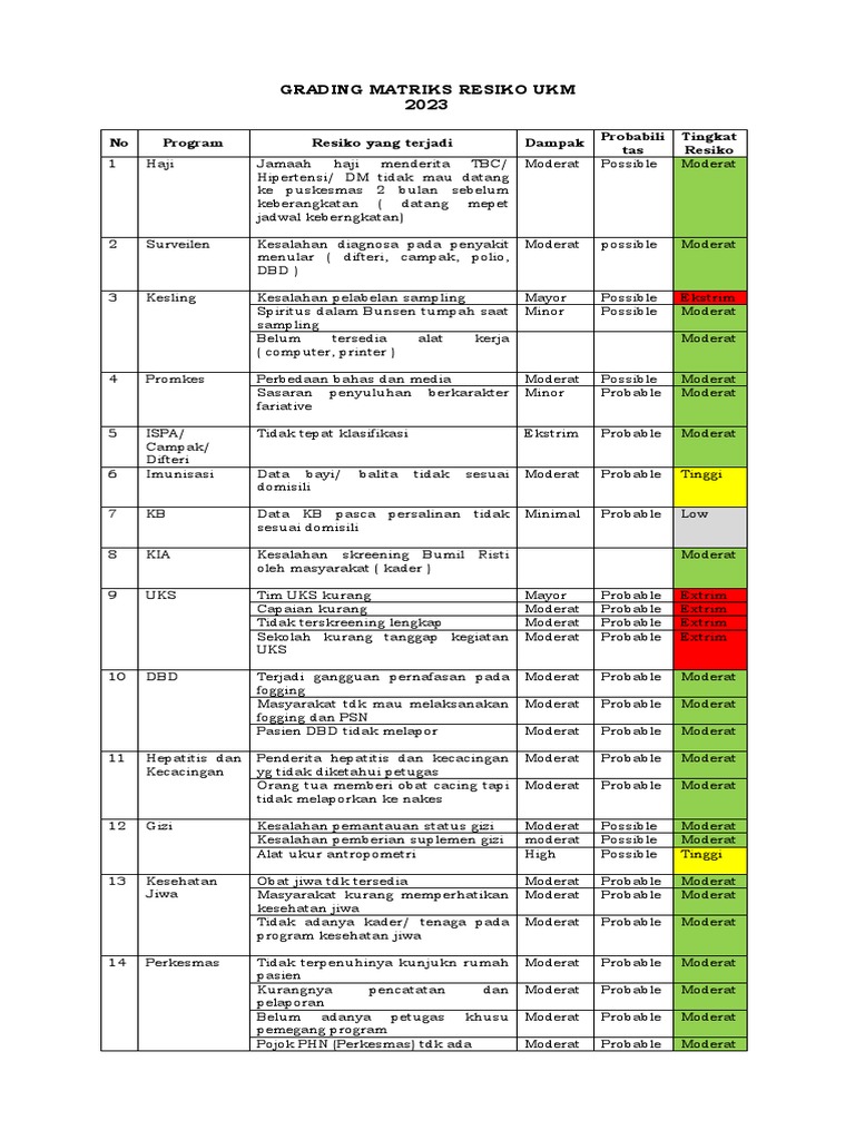 Grading Risiko UKM 2023 | PDF