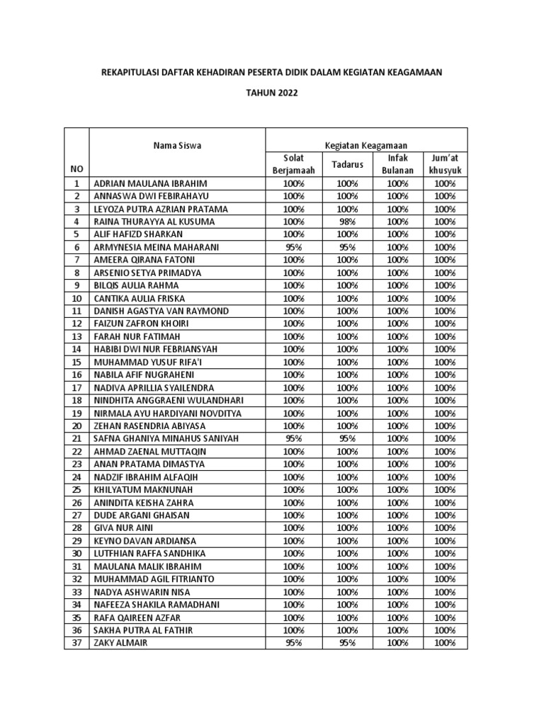 Rekapitulasi Daftar Kehadiran Peserta Didik Dalam Kegiatan Keagamaan | PDF