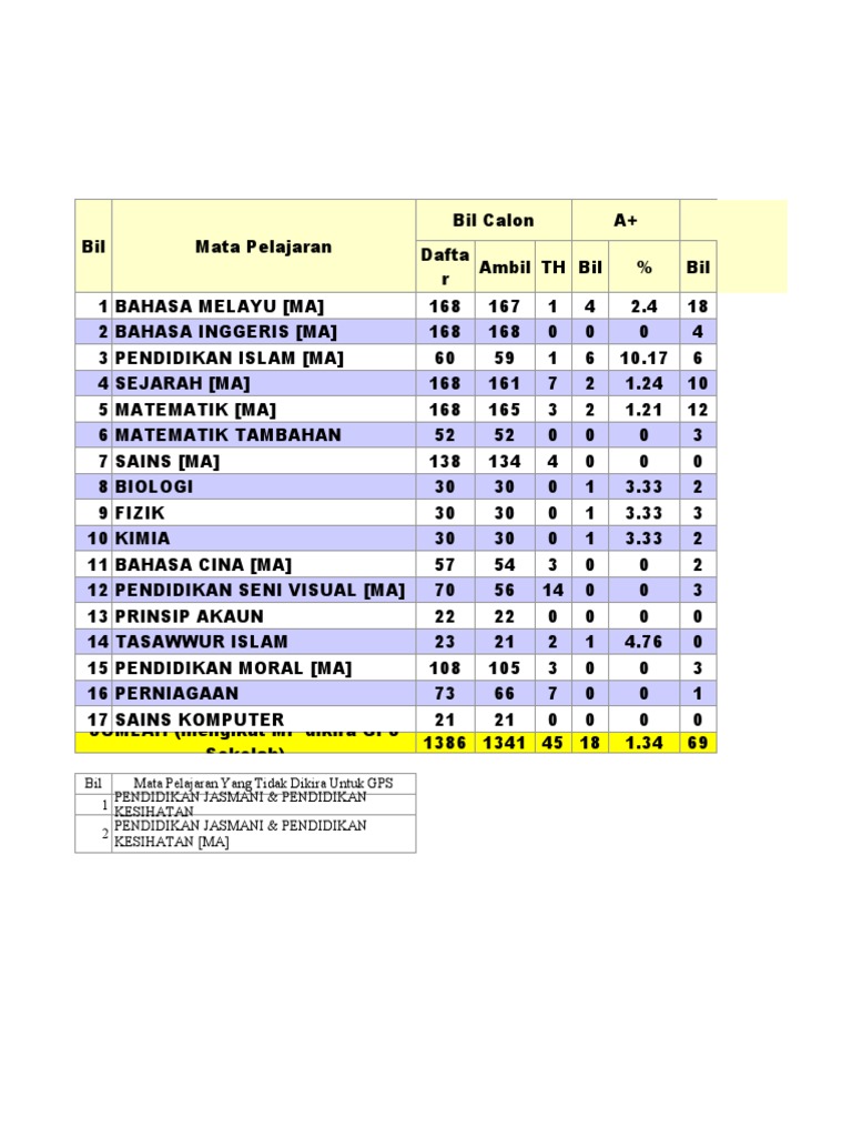 Analisis Mata Pelajaran PPC SPM (2022) | PDF