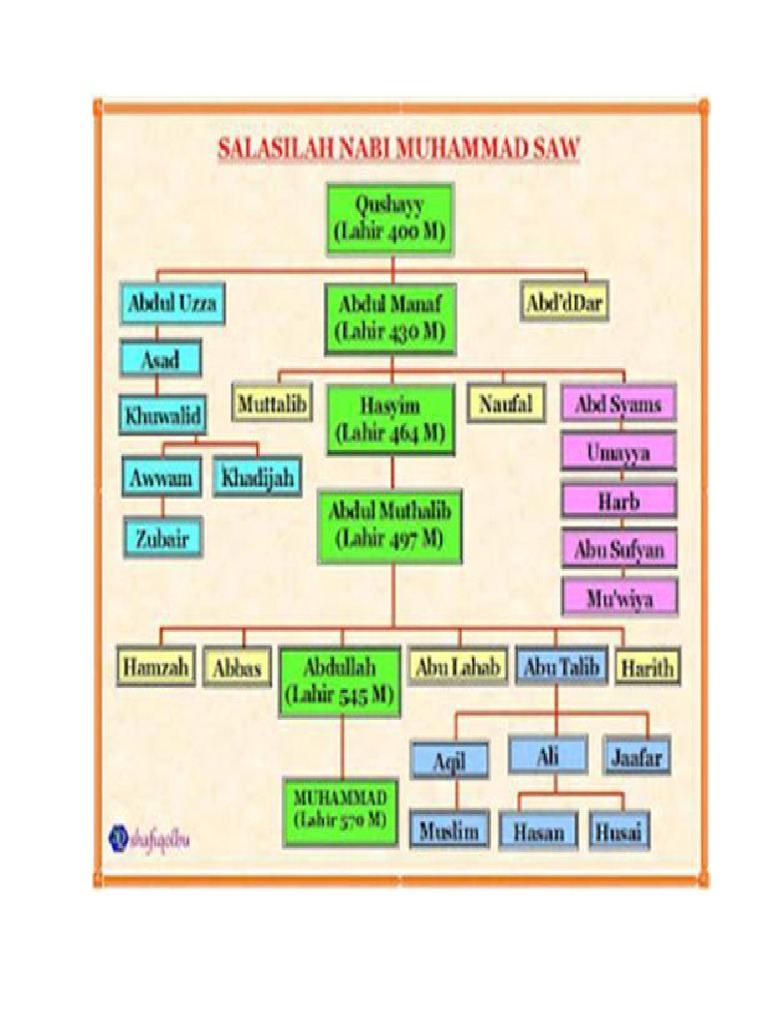 Silsilah Nabi Muhammad Saw | PDF