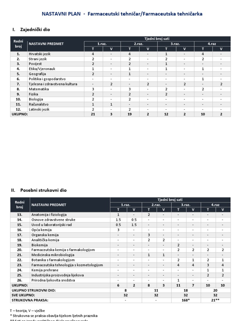 Nastavni Plan Farmaceutski Tehnicar | PDF