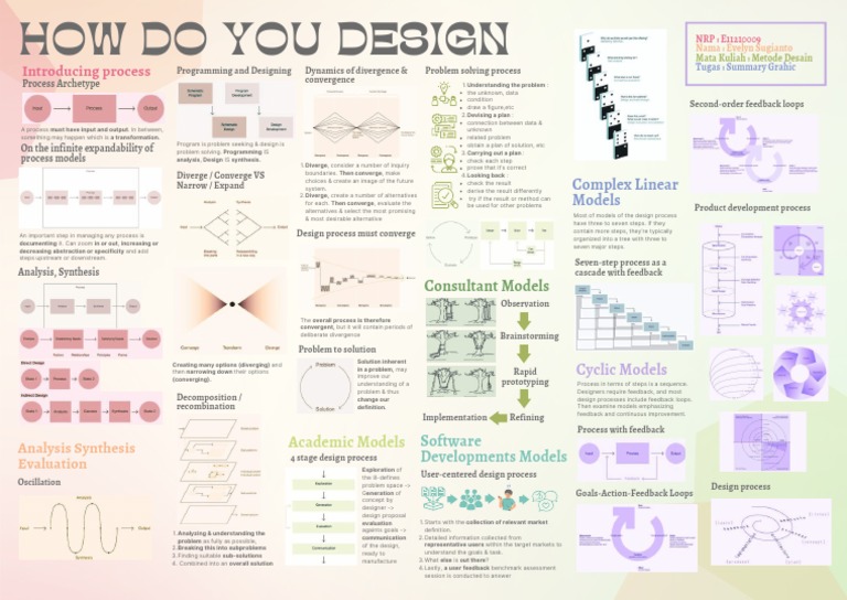 E11210009 - Evelyn Sugianto - Summary Graphic - Metodologi Desain | PDF