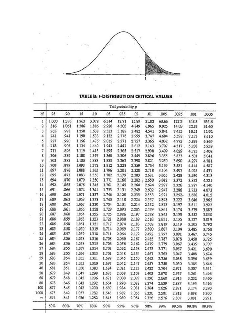 Tabel Distribusi T | PDF