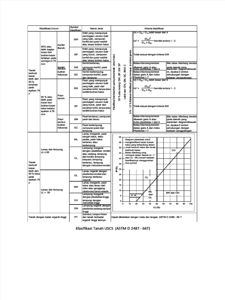 PDF Klasifikasi Tanah Uscs - Compress | PDF