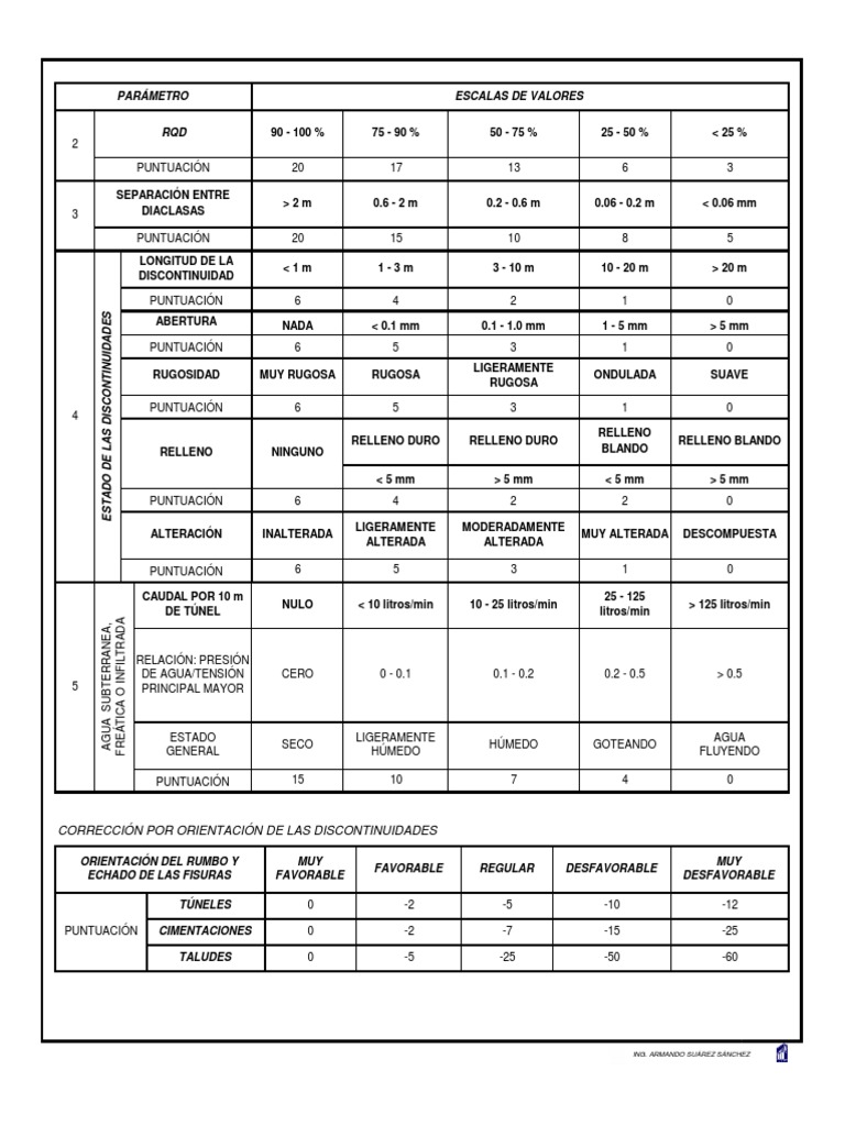 14.2-A TABLA DE PARÁMETROS RMR BIENIAWSKIi__1989___2 | PDF