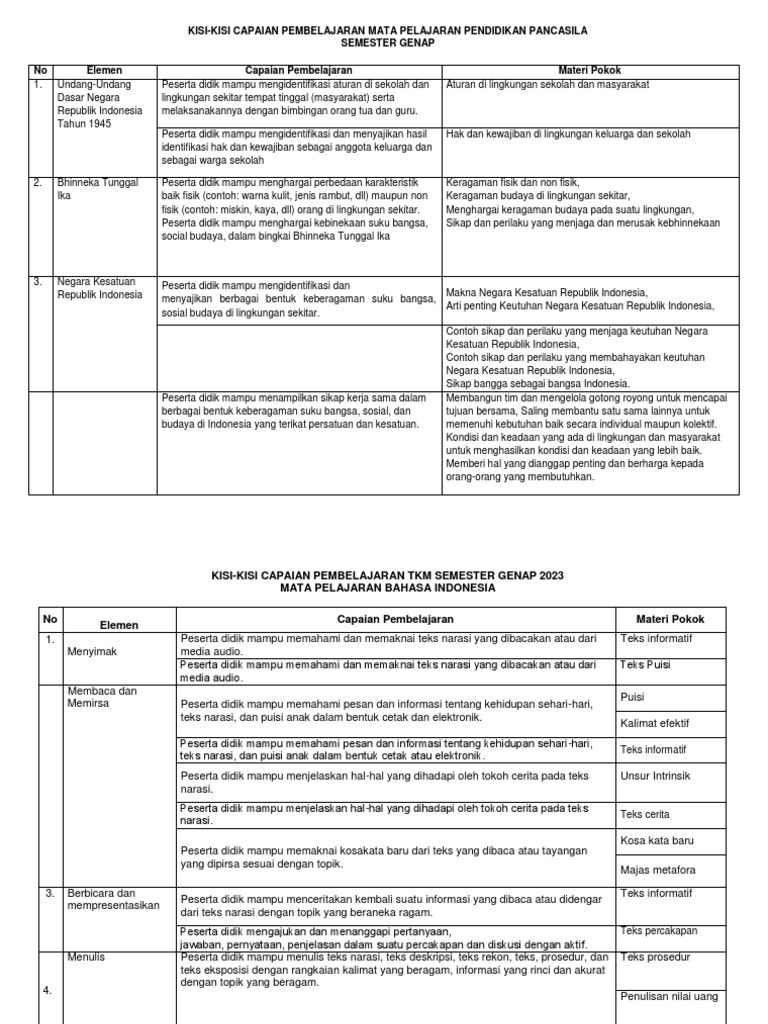 KISI-KISI TKM GENAP KUMER KELAS 4 | PDF