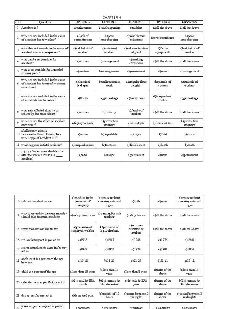 Man Question Bank Chapter 4 1 | PDF | Injury | Occupational Safety And ... Man Question Bank Chapter 4 1 | PDF | Injury | Occupational Safety And ...