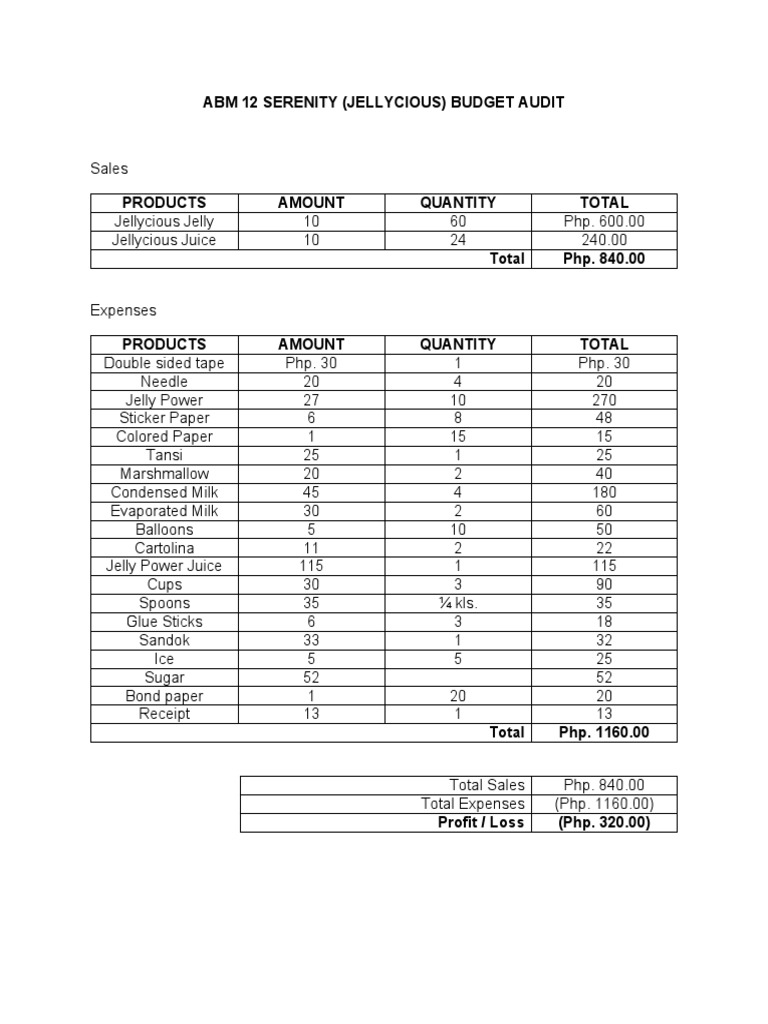 Abm 12 Serenity Jellycious Budget Audit | PDF