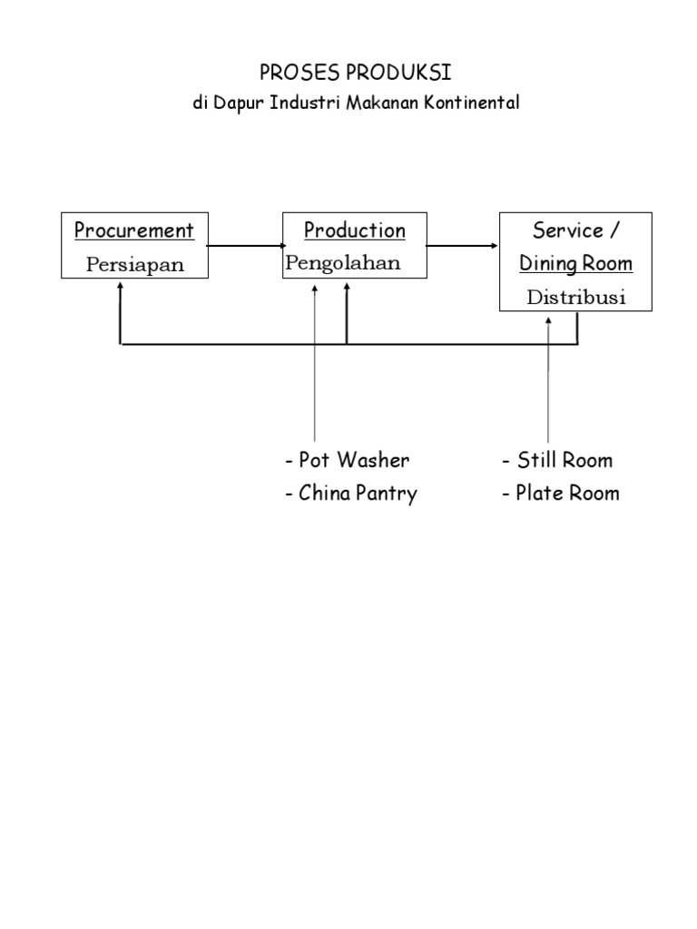 Proses Produksi Di Dapur Industri | PDF