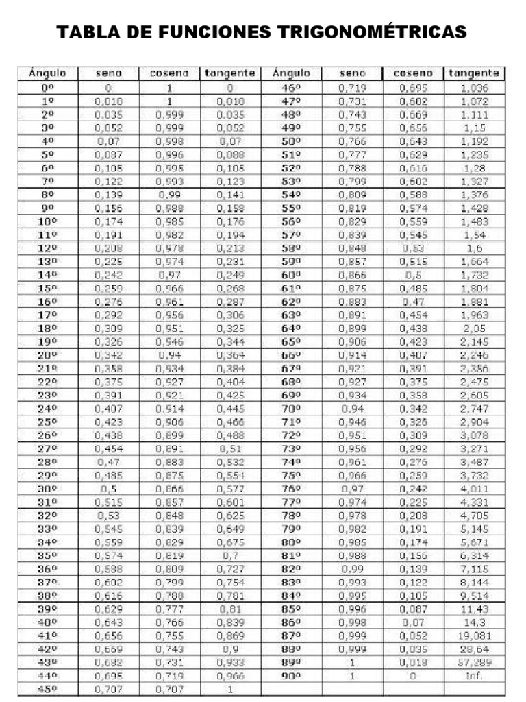 TABLA DE FUNCIONES TRIGONOMÉTRICAS | PDF TABLA DE FUNCIONES TRIGONOMÉTRICAS | PDF