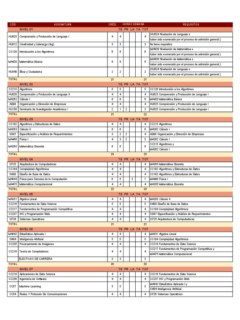 Nueva Malla - Ciencias de La Computación | PDF | Aprendizaje automático ...