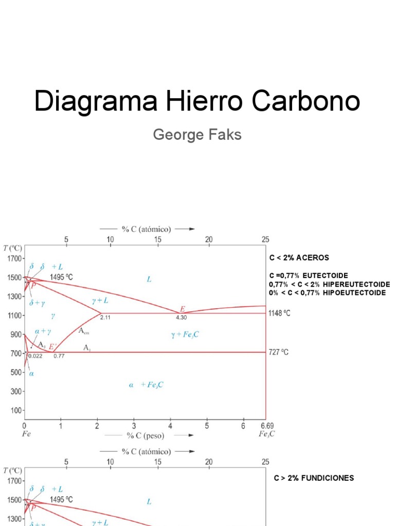 Diagrama Hierro Carbono | PDF | Materiales | Ciencias fisicas