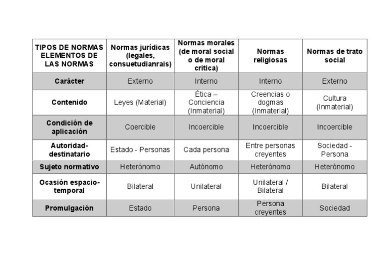 Tipos de Normas | PDF