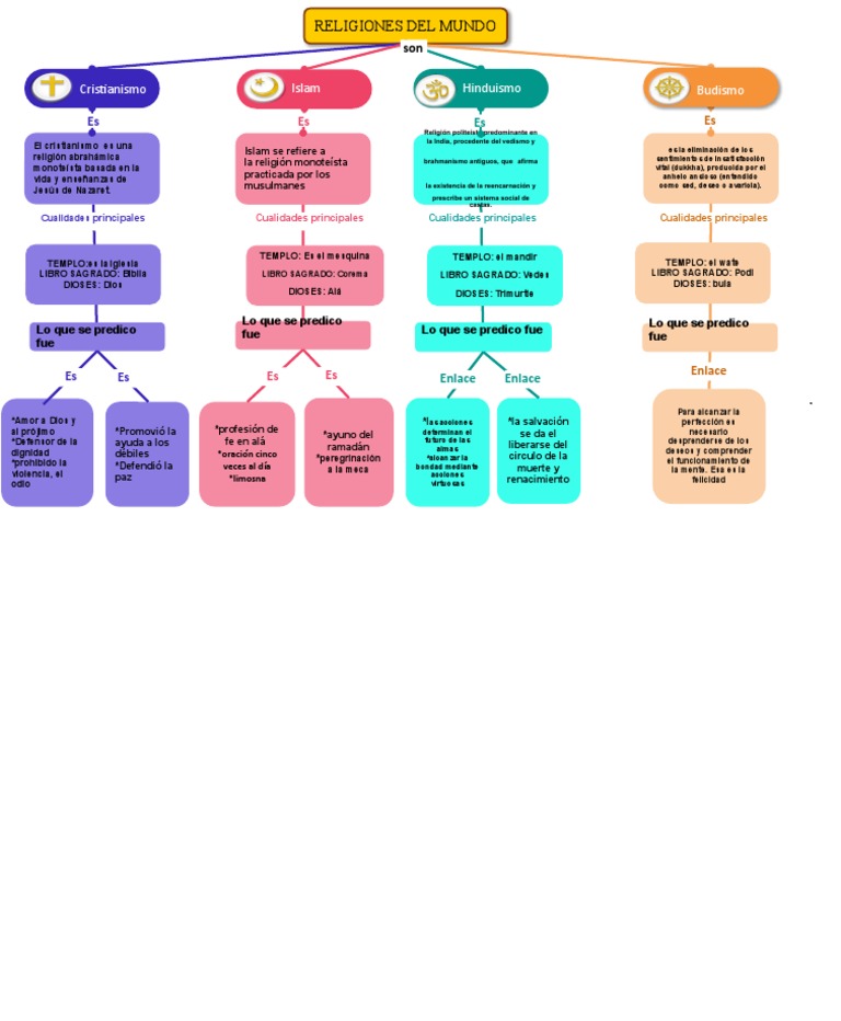 Plantilla Mapa Conceptual 05 | PDF | Textos Religiosos | Religiones abrahámicas