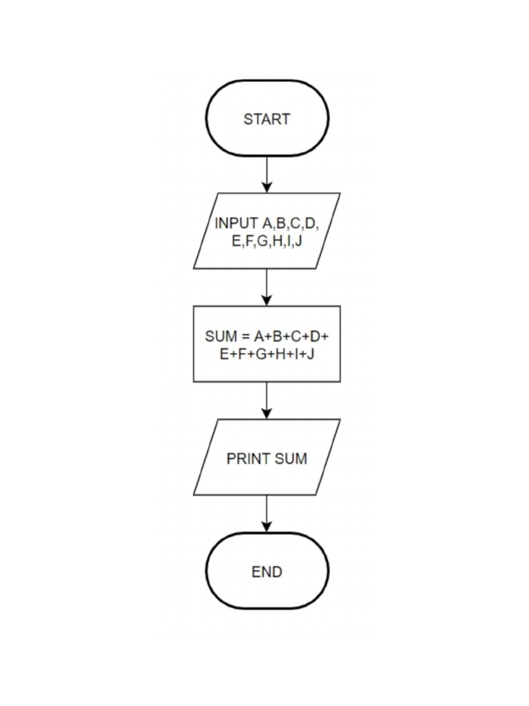 Sum Flowchart | PDF