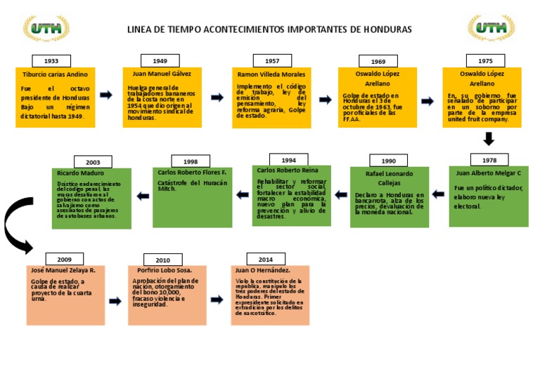 Linea Del Tiempo de Honduras | PDF | Honduras | Centroamérica