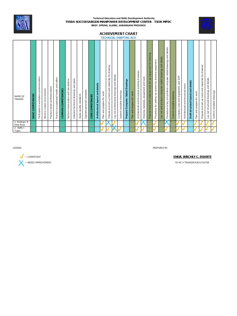 TM 1 - Achievement Chart | PDF