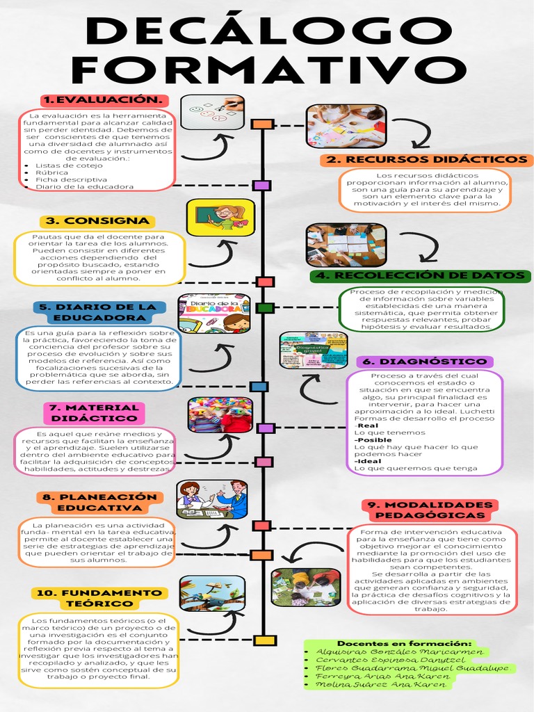 Decálogo formativo (1) | PDF | Evaluación | Enseñando