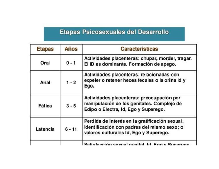 Etapa Oral, Anal, Fálica | PDF
