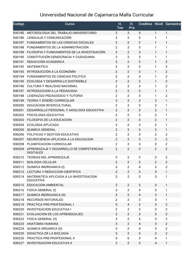 Universidad Nacional de Cajamarca Malla Curricular | PDF