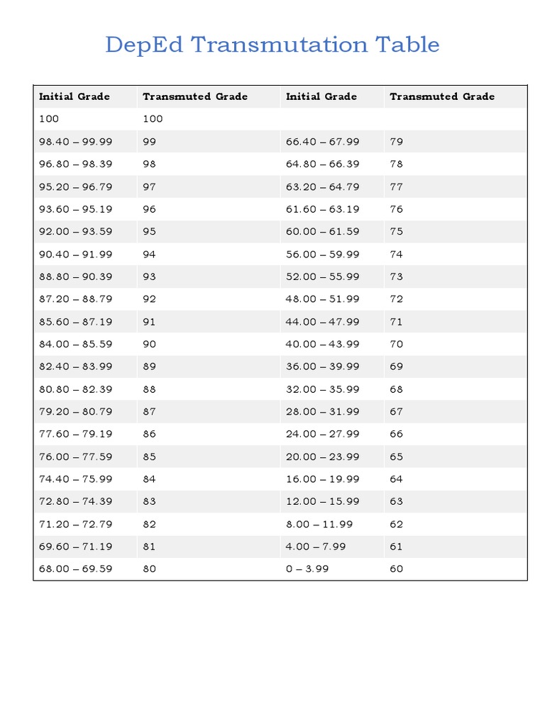 DepEd Transmutation Table | PDF