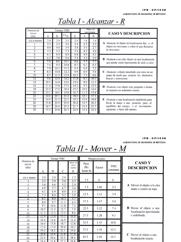 Tablas MTM | PDF