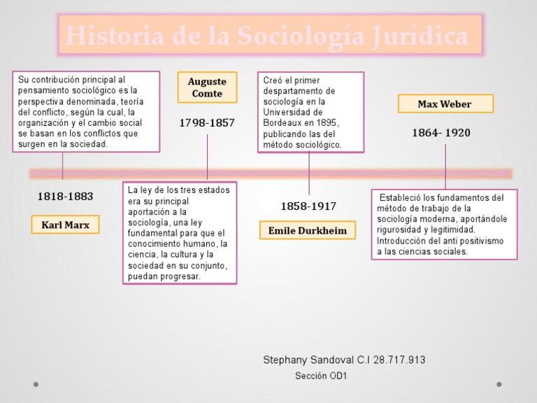 Linea Del Tiempo Sociologia | PDF Linea Del Tiempo Sociologia | PDF
