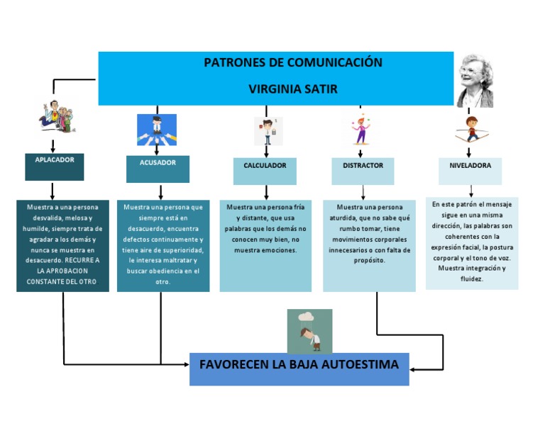 Mapa Conceptual Patrones de La Comunicacion Virginia Satir | PDF