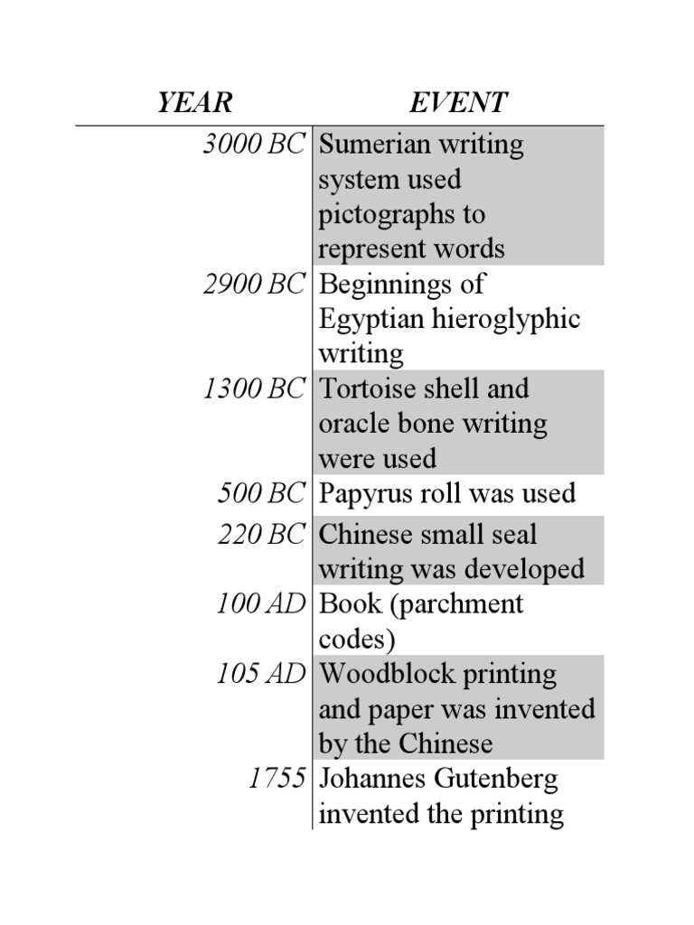 Timeline of the Information Age | PDF | Personal Computers | Microprocessor