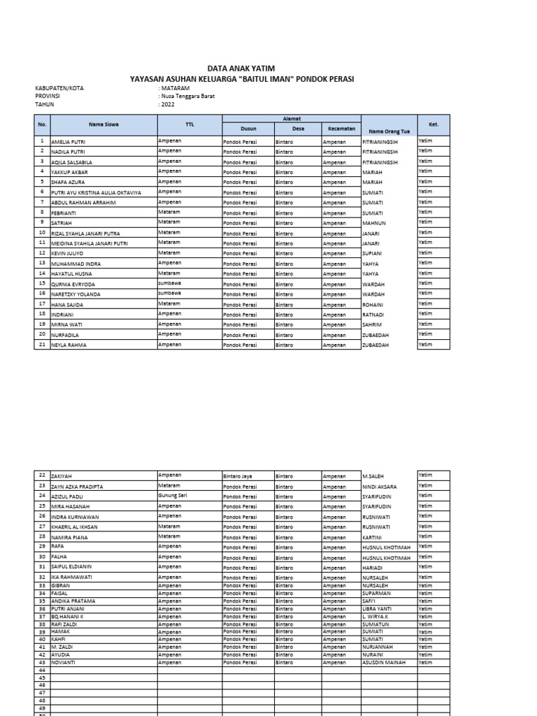 Data Anak Yatim Baitul Iman 2022 | PDF
