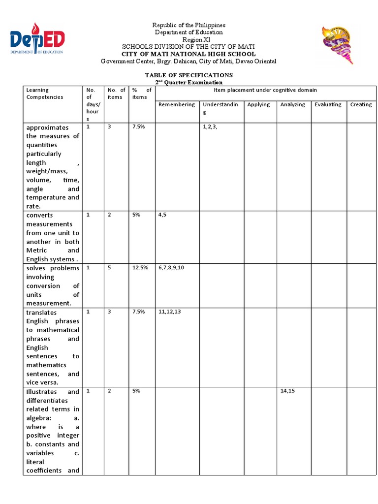TABLE OF SPECIFICATIONS Math 2nd Quarter | PDF | Equations | Polynomial