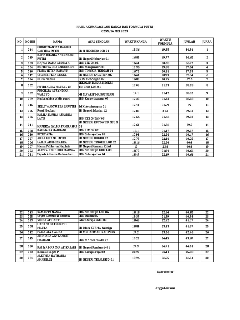 O2SN SD 2023 Akumulasi Putri Atletik Kids | PDF