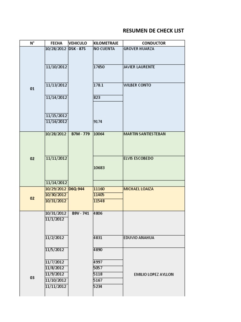 Resumen de Check List | PDF