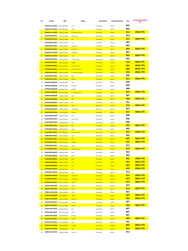 Data Satu KK Beda Tps PJK | PDF