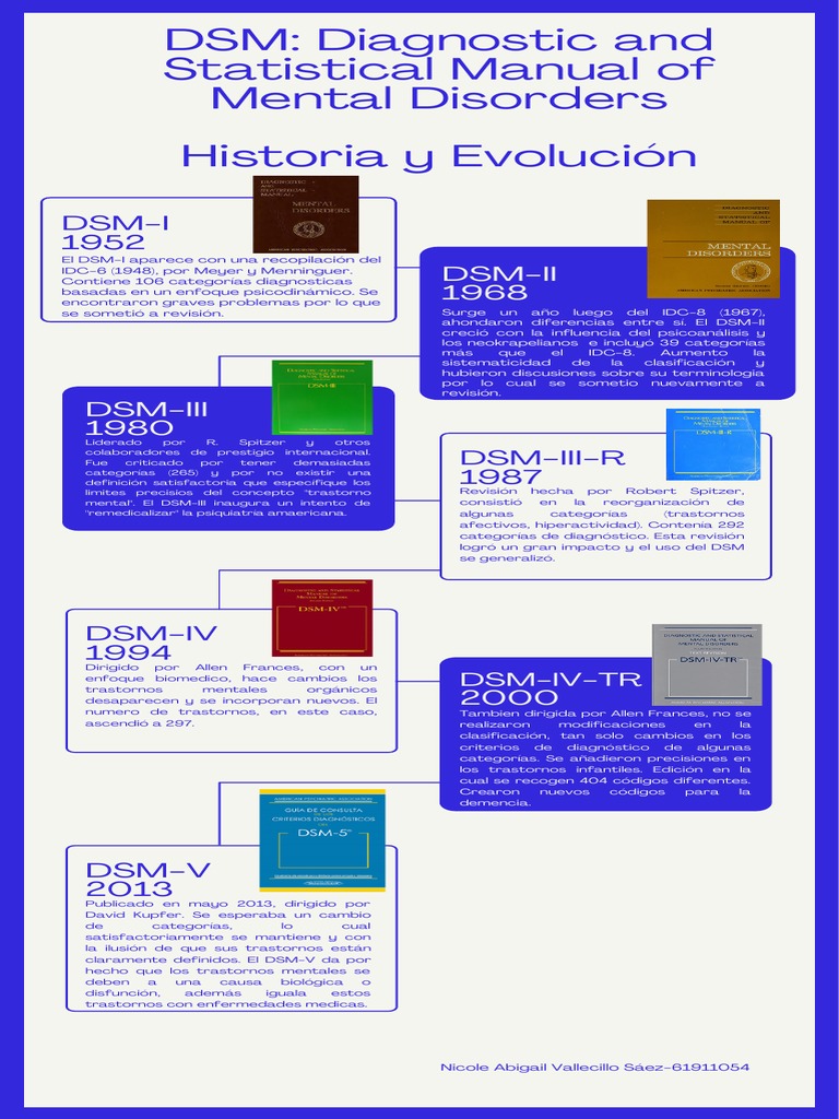Línea de Tiempo DSM - Nicole Vallecillo - 61911054 | PDF