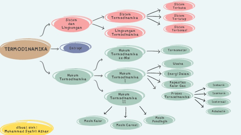 Mind Mapping Hukum Termodinamika | PDF