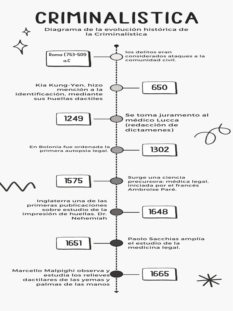 Infografía Cronológica Línea de Tiempo Timeline Doodle Garabatos ...