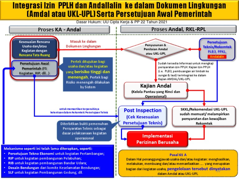 Integrasi Izin PPLH Dan Andallalin Ke Dokumen Lingkungan | PDF