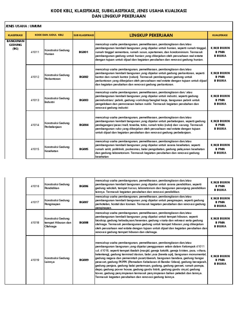 Kode Kbli, Klasifikasi Dan Kualifikasi Pekerjaan Konstruksi | PDF
