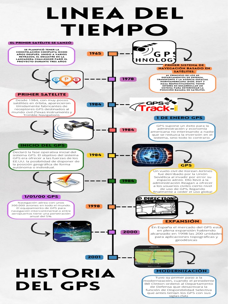 Infografia Línea del Tiempo - Historia del GPS | PDF