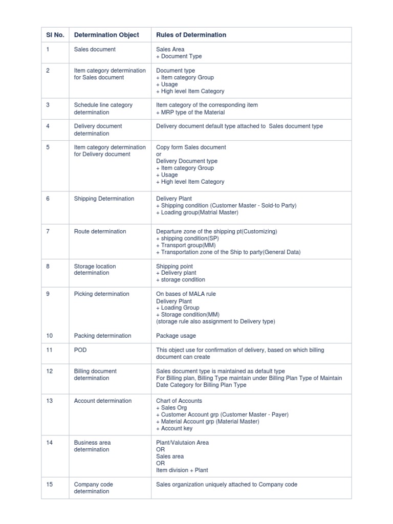 Sap Sd Determination Object With Rules Of Determination Pdf 