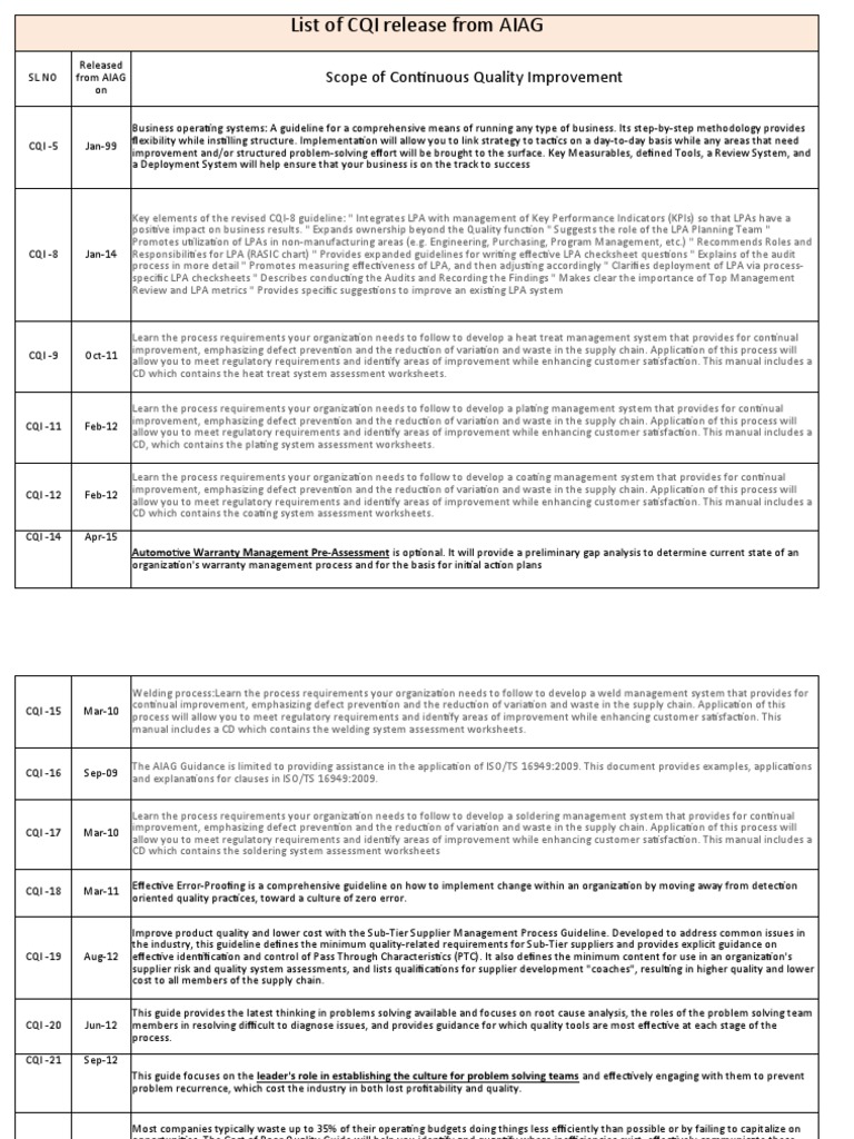 CQI Updates | PDF | Supply Chain | Business CQI Updates | PDF | Supply Chain | Business