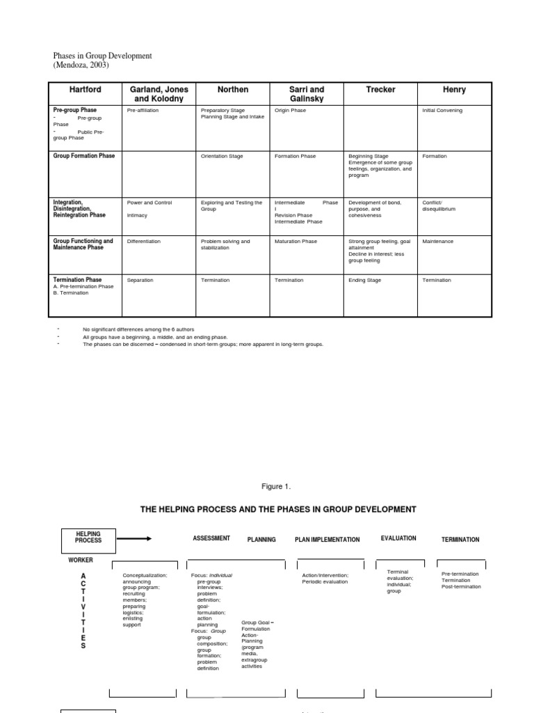 Phases in Group Development | PDF