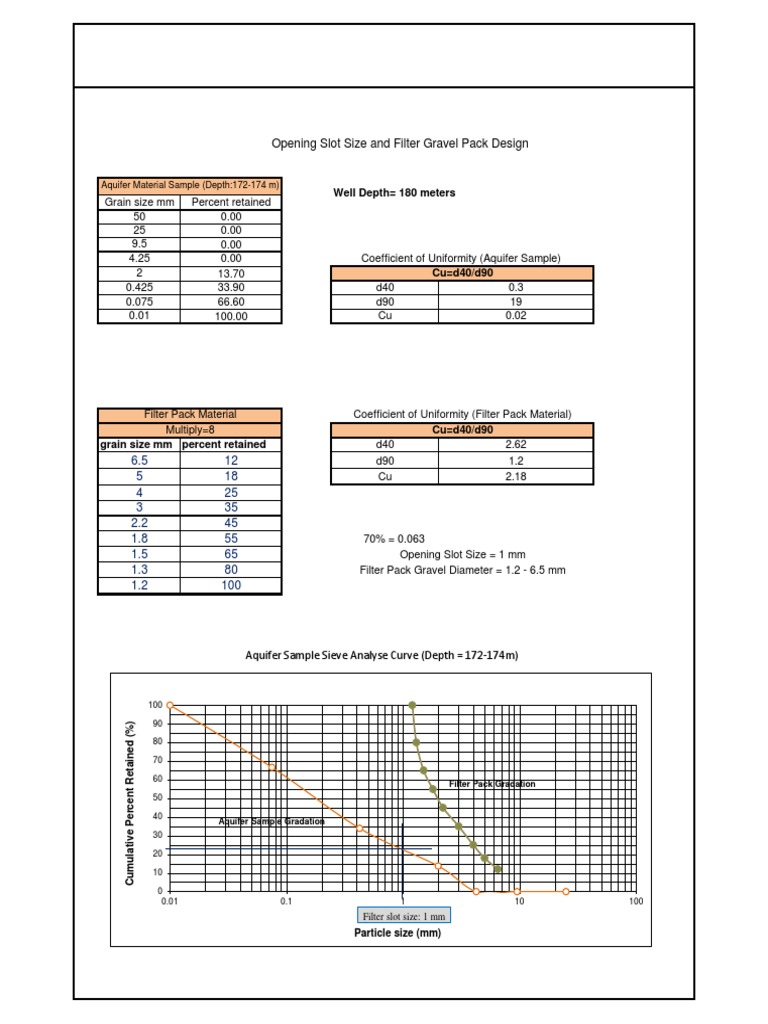 Gravel Pack Design For Water Well | PDF | Gravel | Physical Sciences