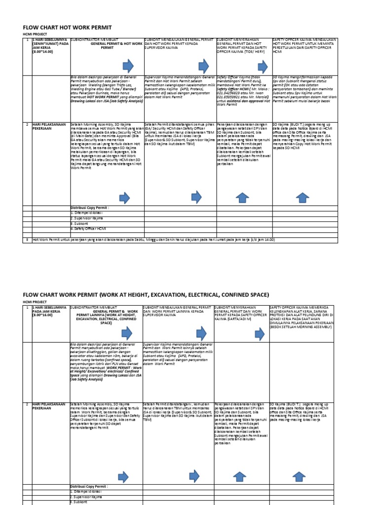 Flow Chart Hot Work Permit | PDF