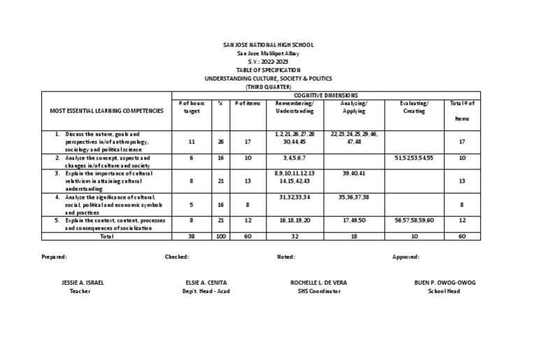 Tos - Ucsp 3rd QRTR | PDF | Psychological Concepts | Psychology